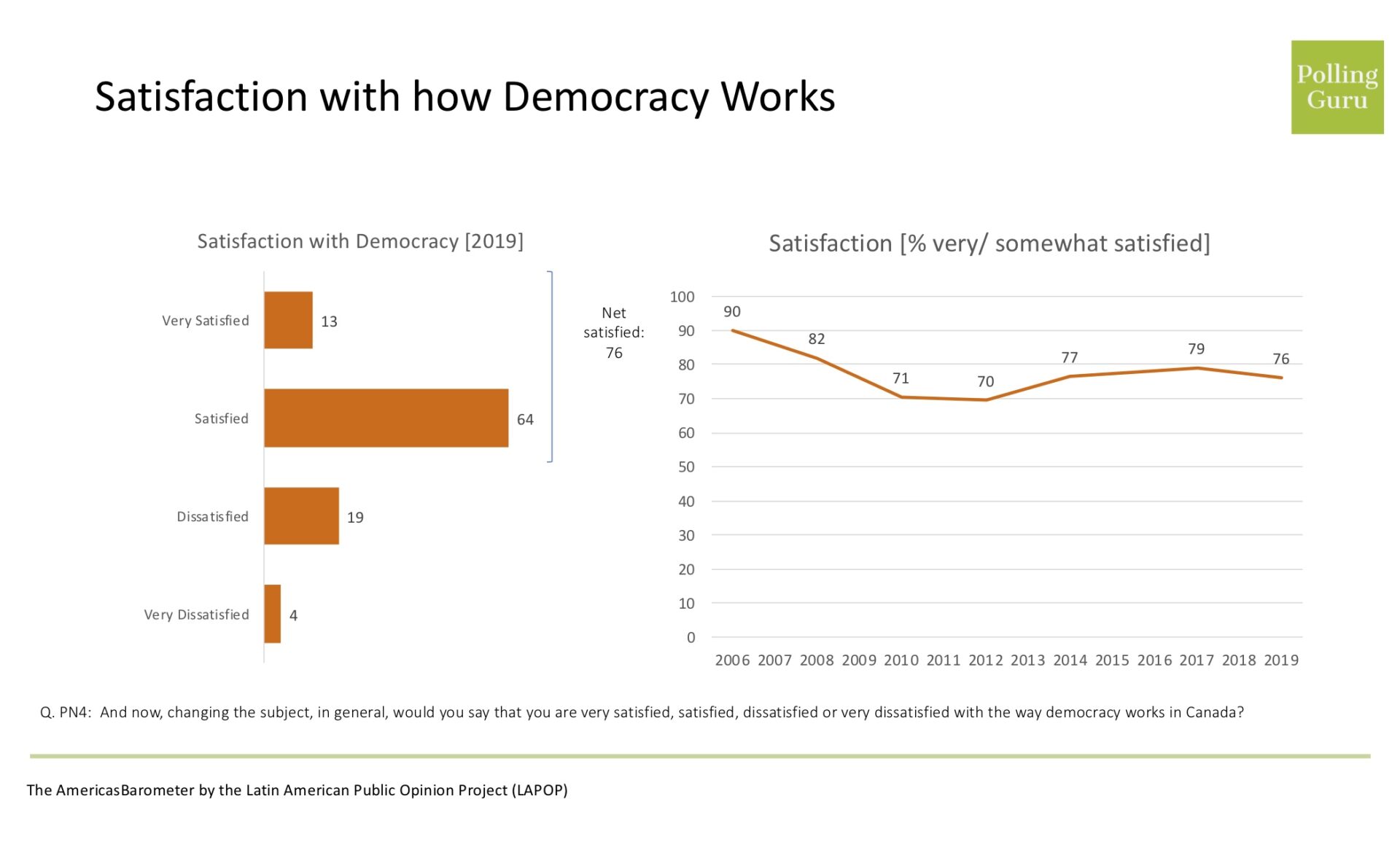 Satisfaction with Democracy in Canada | Polling Guru